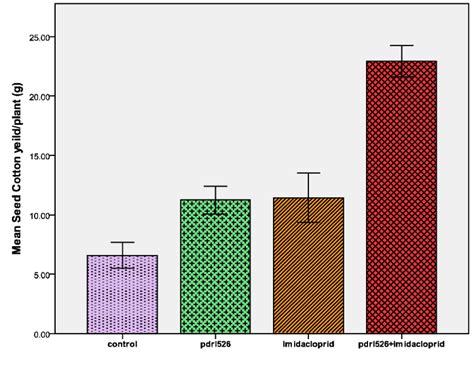 Seed Cotton Yield Of Treated Cotton Plants With M Anisopliae Strains Download Scientific
