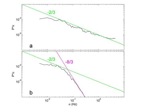 204 S Mean Nocturnal Spectra To Verify The Inertial Subrange σ 53
