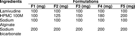 Formula For Preparation Of Lamivudine Floating Microspheres Download Scientific Diagram