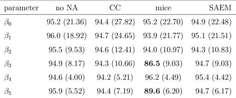 Table 1 From Logistic Regression With Missing Covariates Parameter Estimation Model Selection
