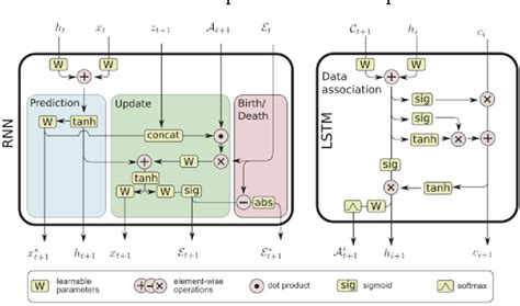 Figure 10 From An Overview Of Machine Learning Methods For Multiple Target Tracking Semantic