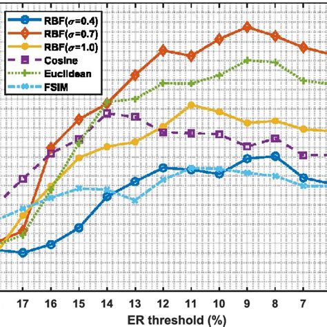 The Impact Of Different Similarity Measures On Vs Performance In Terms