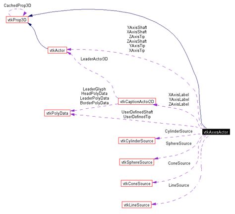 VTK VtkAxesActor Class Reference