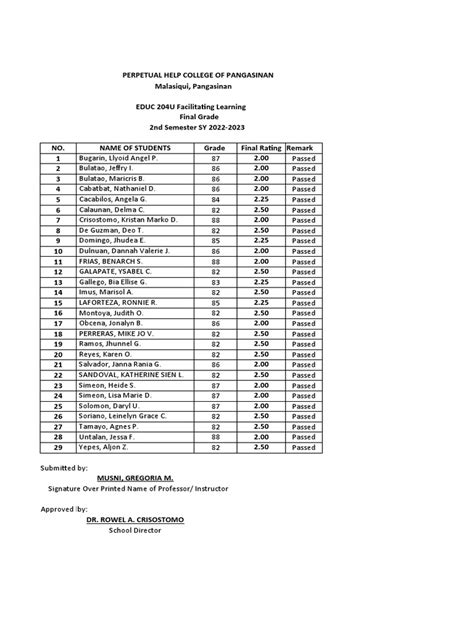 Corrected Grdes Facilitating Learning Grades 2022 2023 Pdf