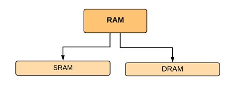 Types Of Computer Memory RAM And ROM Coding Ninjas CodeStudio