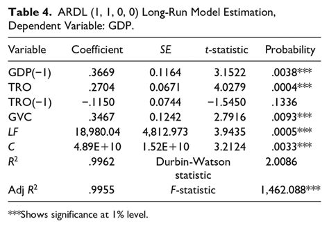 Ardl 1 1 0 0 Long Run Model Estimation Dependent Variable Gdp Download Scientific Diagram