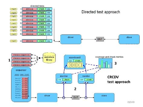 Functional Hardware Verification Introduction To Constrained Random Coverage