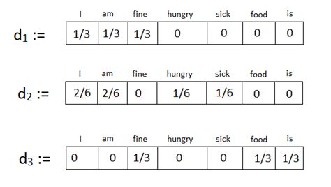 A Beginners Guide To Convert Text Data To Numeric Data Part 1 By Anuj Shrivastav
