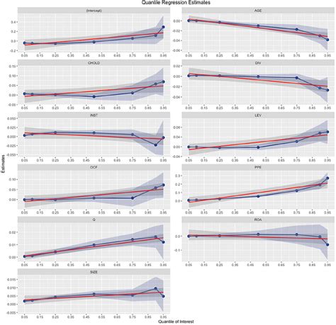 quantile regression estimates for independent variables download