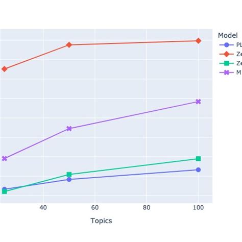 effect of increasing topic numbers on textimage retrieval performance
