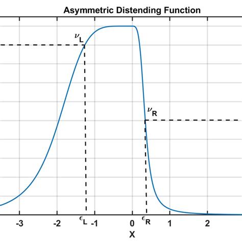 The Asymmetric Distending Function ν L 05 ε L 05 λ L 5 ν R
