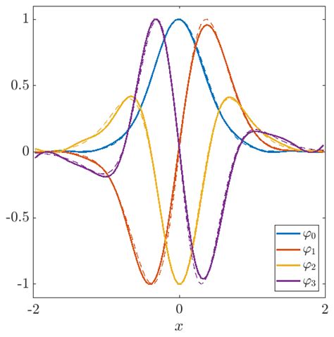 A Eigenfunctions Of The Schrödinger Operator Computed With The Aid Of