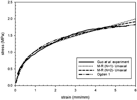 Comparison Of Engineering Stress Data Simulated With Ansys For Large