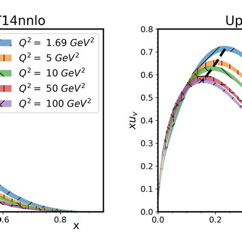 The X Dependence Of Xq V X Q 2 Function For D− And U− Valence