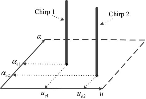 the spectrum distributions of chirp signals in the fractional fourier
