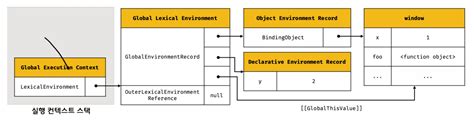 [javascript] 실행 컨텍스트와 클로저