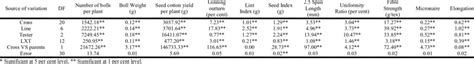 Analysis Of Variance For Combining Ability For Twelve Characters In
