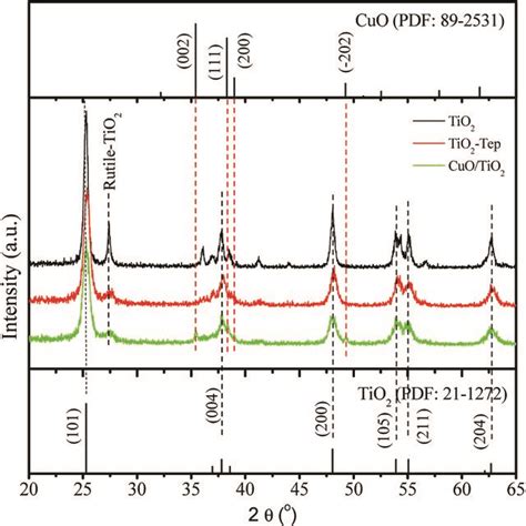 Xrd Pattern Of Cuo Tio2 Tio2 Tep And Tio2 Catalysts Download Scientific Diagram