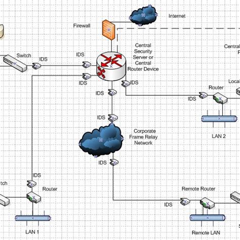 Conventional Technique With Network Based IDS Download Scientific Diagram
