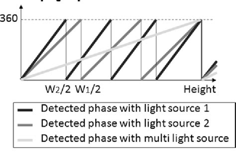 Figure 1 From Nano Level 3 D Shape Measurement System Using 3 Wavelength Led Light Interference