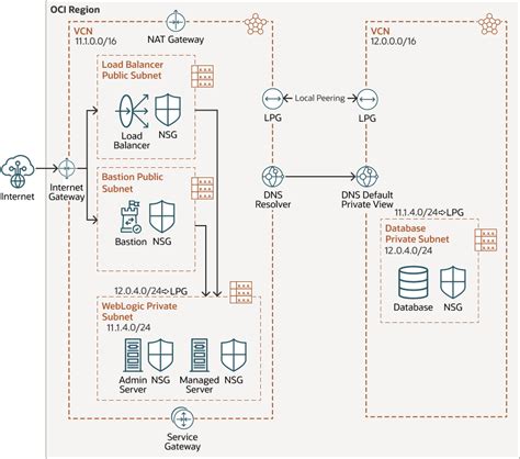 About The Components Of Oracle Weblogic Server For Oci