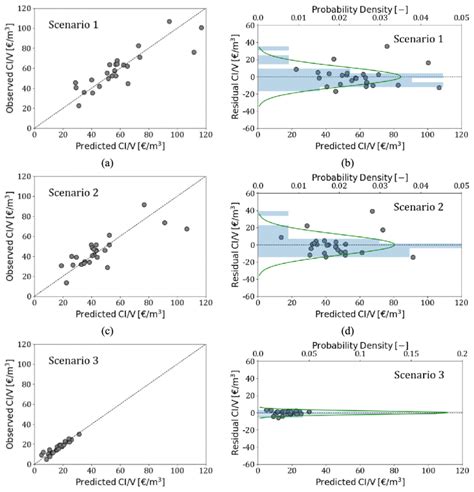Results Of The Predictive MLR Predictive Model In Terms Of Cost Of