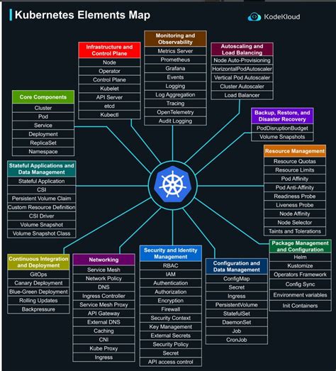 Ravindra Reddy Dubba On Linkedin Kubernetes Kodekloud