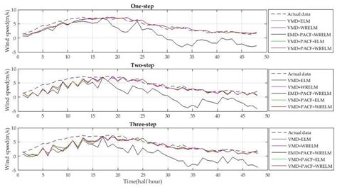 Hybrid Short Term Wind Speed Forecasting Using Variational Mode