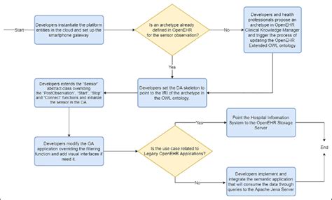 Development Workflow Download Scientific Diagram