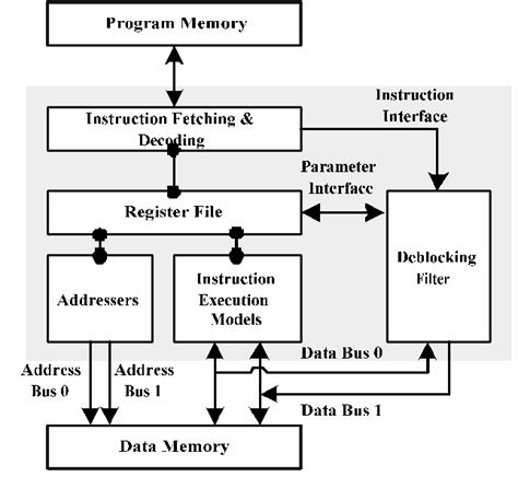 figure 1 from an efficient architecture for adaptive deblocking filter of h 264 avc video coding