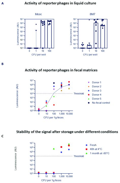 Limit Of Detection Lod Assays A Determination Of The Lod Of Kp2h7