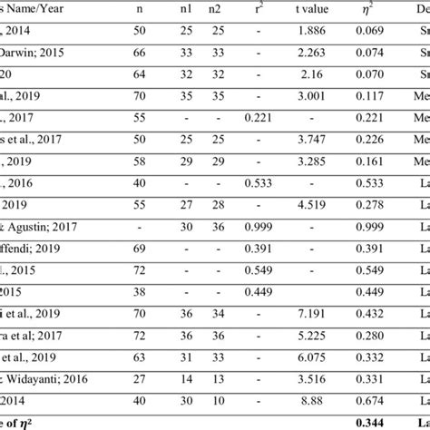 The Result Of The Effect Size Value Calculation Download Scientific