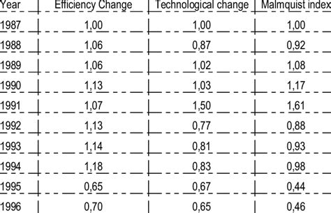 Cumulative Malmquist Index Values Download Scientific Diagram