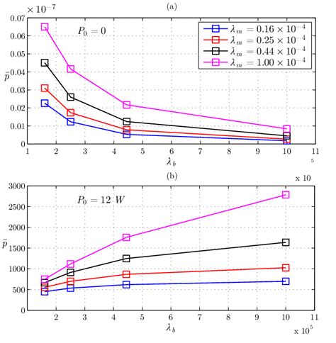 The Nbs Algorithm Average Total Power ¯ P With Respect To Intensity Of