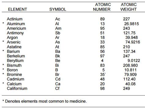Alphabetical Element List With Definations