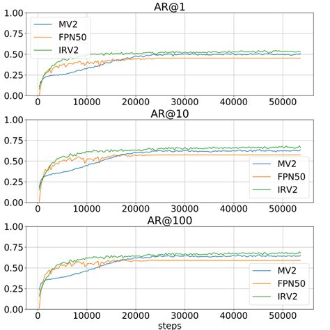 Average Recall For The Three Models Download Scientific Diagram