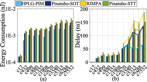 Figure 10 From Hybrid Spin Cmos Polymorphic Logic Gate With Application In In Memory Computing