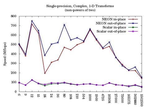 Cortex A8 Gcc Performance