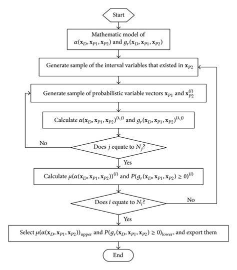 Flowchart Of The Calculation Of Objective Function And Constraint