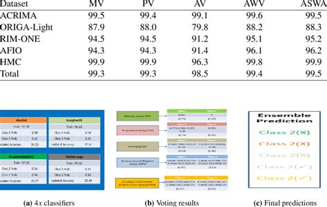 The Accuracies Of Deep Cnns Ensemble Framework For Different Voting