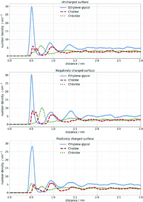 Number Density Distribution Of Des Components At Uncharged And Charged Download Scientific