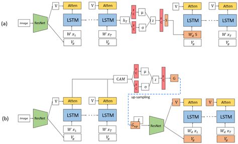 Variational Autoencoder Based Multiple Image Captioning Using A Caption Attention Map