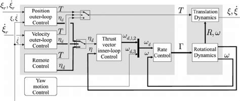 Hierarchical Nonlinear Control Architecture Download Scientific Diagram