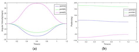 Trajectory Optimization Algorithm For A 4 Dof Redundant Parallel Robot Based On 12 Phase Sine