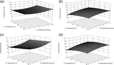 The 3d Surface Response Graph For Removal Vs Temperature And Adsorbent