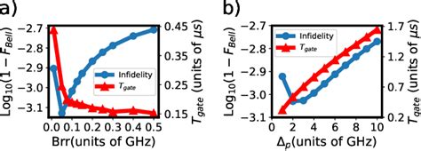 figure 3 from high fidelity rydberg controlled z gates with optimized pulses semantic scholar
