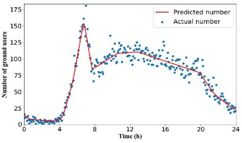 Figure 1 From Achieve Load Balancing In Multi Uav Edge Computing Iot Networks A Dynamic Entry