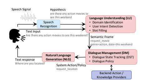 Dialogue Manager DM Hyro Ai