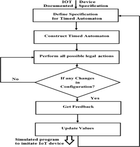 Construction Of Self Tuning Timed Automaton Download Scientific Diagram