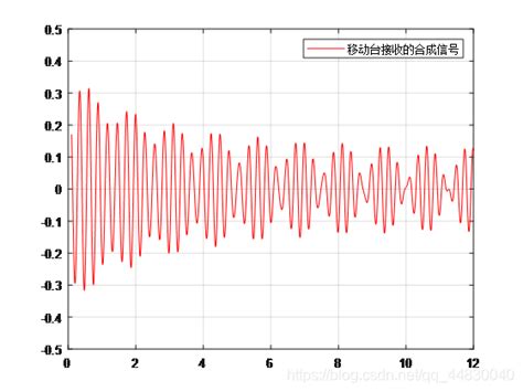 多径信道仿真（matlab，详细介绍仿真方案的设计、结果及结论、完整代码及注释） csdn博客